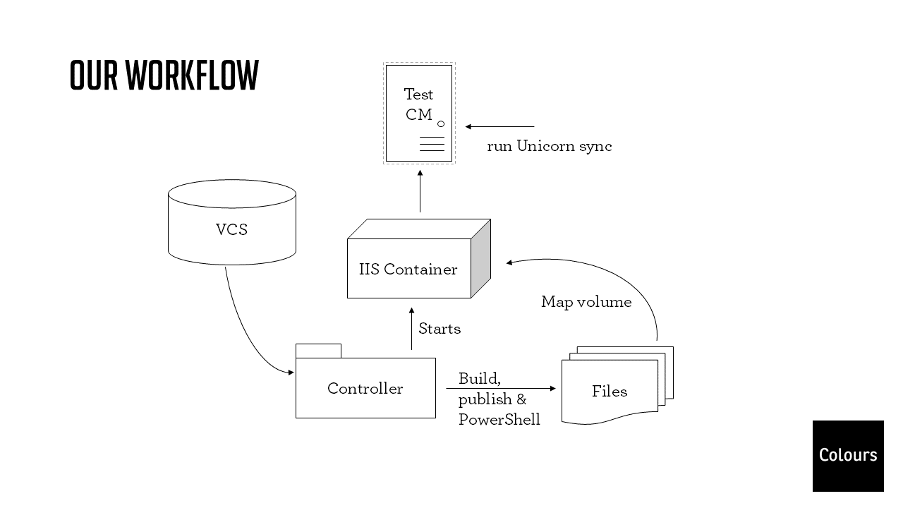 Setting Up Nodejs Ci Pipelines With Docker For Isolated Testing 5336