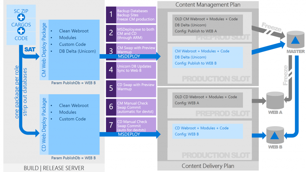 Blue Green Sitecore Deployments on Azure | Rob Habraken | Sitecore