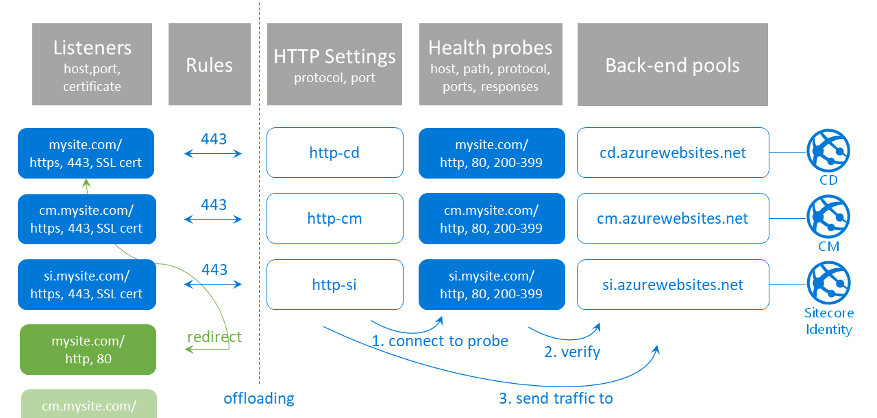 Azure Gateway for Sitecore | Rob Habraken | Sitecore