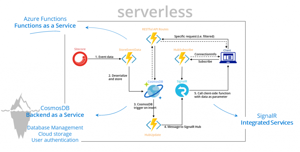 Extending Sitecore using serverless architectures | Rob Habraken | Sitecore